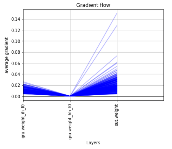 Check gradient flow in network - PyTorch Forums