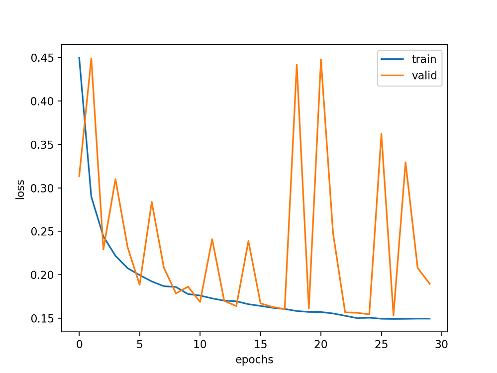 Loss explodes is equal to overfitting? - PyTorch Forums