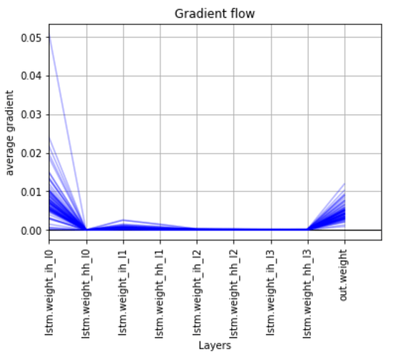 Check gradient flow in network - PyTorch Forums