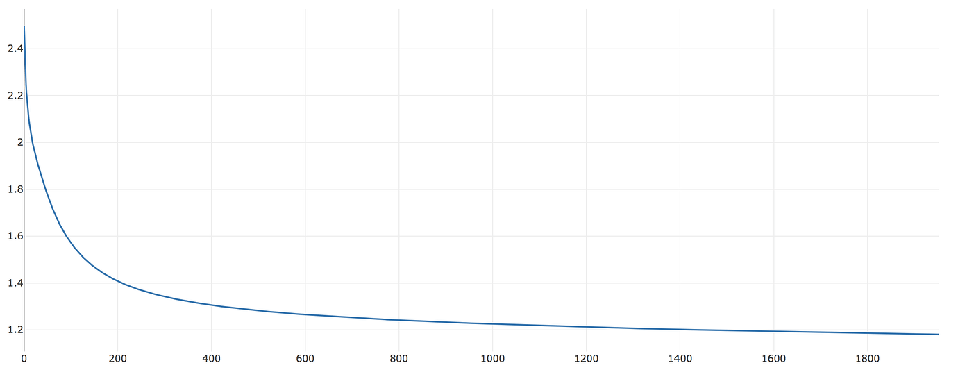 Training loss decrease firstly but increase later - PyTorch Forums