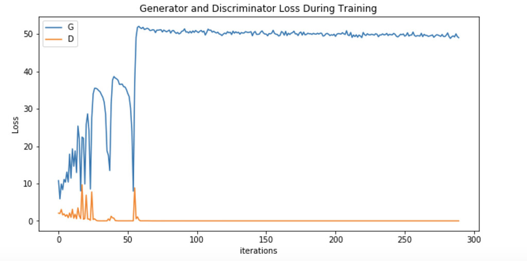 DCGAN : How to improve Generator and Discriminator Loss during training? - vision - PyTorch Forums