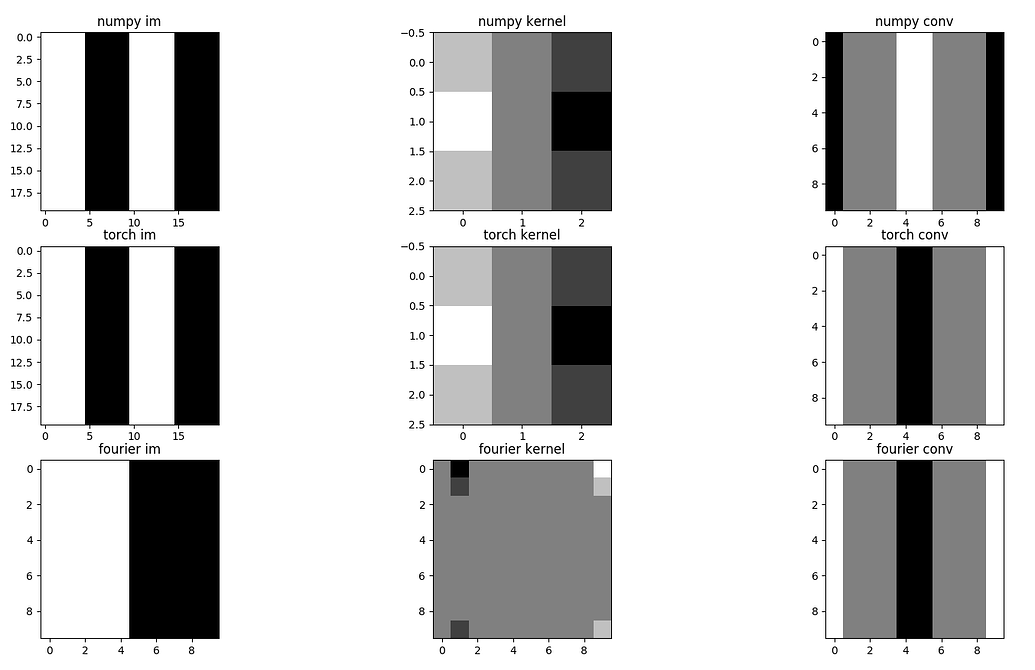 Different Convolution Results Using Spatial And Frequency Convolution Pytorch Forums 