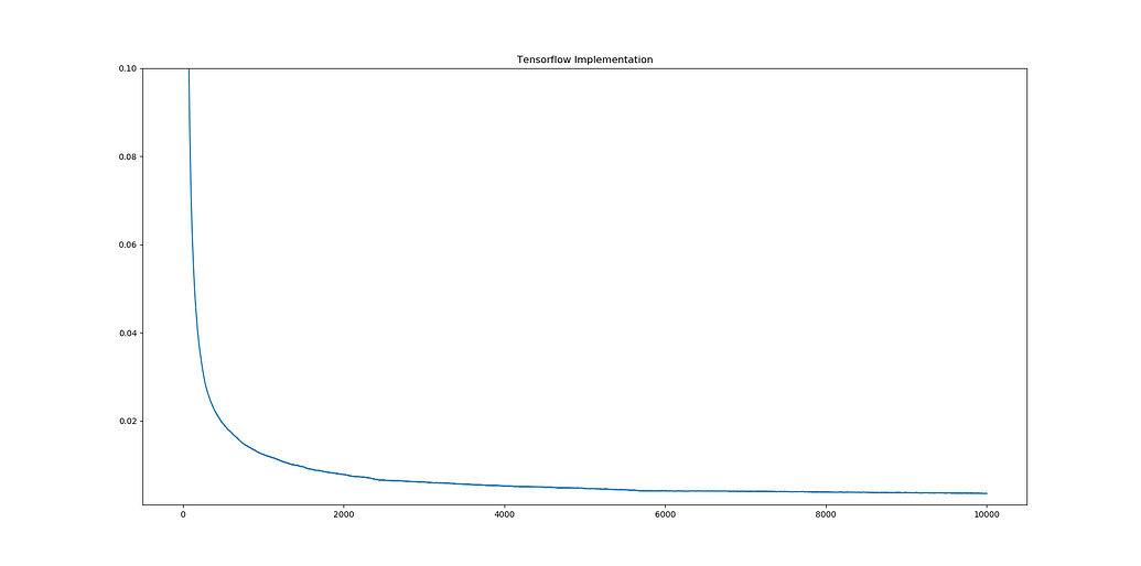 Poor Convergence On Pytorch Compared To Tensorflow Using Adam Optimizer Pytorch Forums