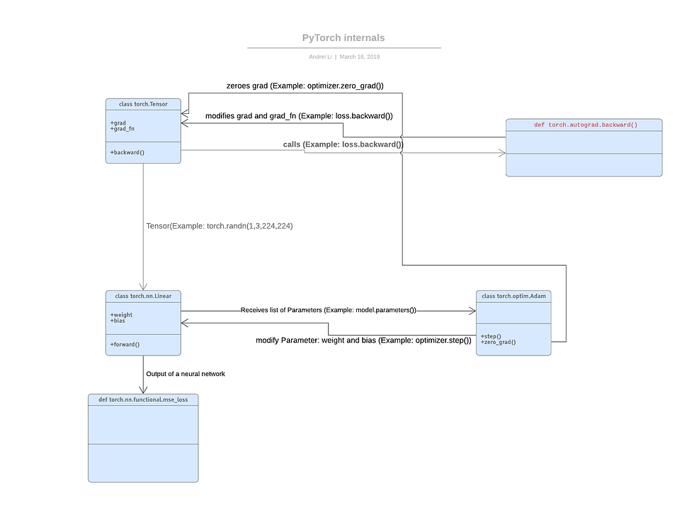 Could you kindly check my UML Class Diagram of PyTorch internals ...