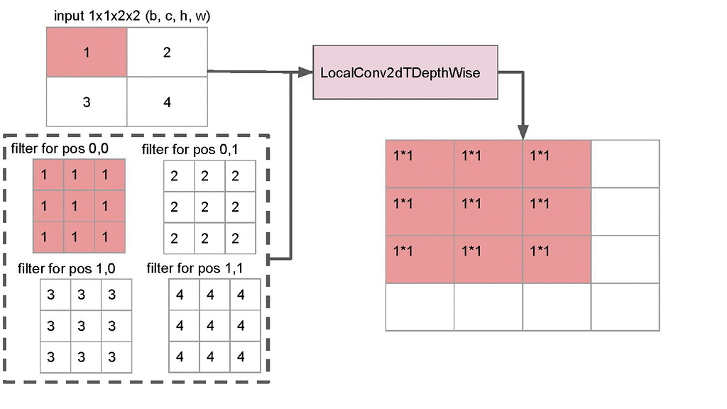 "Local" Conv2dTranpose with "depthwise" - vision - PyTorch Forums