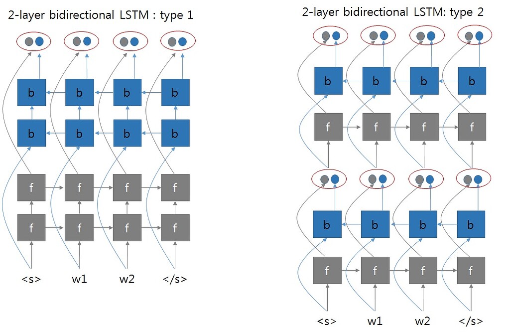 Bidirectional GRU with multilayers (what are the inputs to the 2nd layer) - C++ - PyTorch Forums