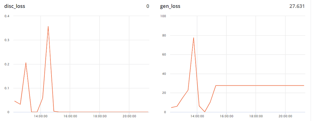 Minimum changes to DCGAN to run on 32x32 images (and worrying behavior) - vision - PyTorch Forums