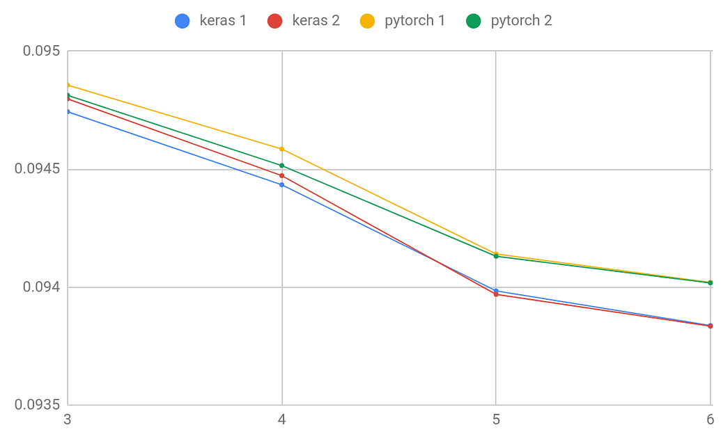 Pytorch Results Differ Slightly From Keras Nlp Pytorch Forums