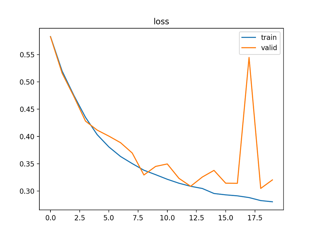 Loss explodes is equal to overfitting? - PyTorch Forums