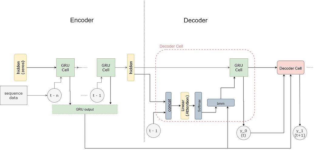Seq2seq model with attention for time series forecasting - PyTorch Forums