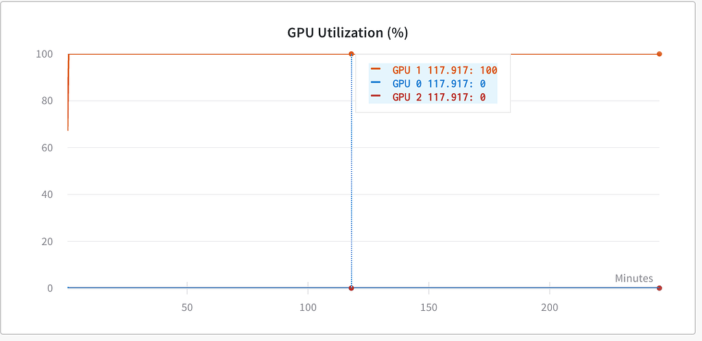 Getting uneven GPU utilization using nn.dataparallel and how to place loss in data parallel ...