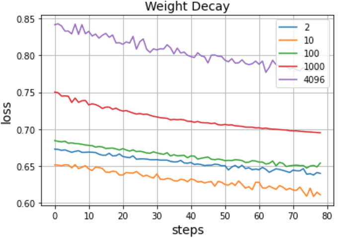 Learning Stagnation On Sparse Inputs Page 2 Data Pytorch Forums