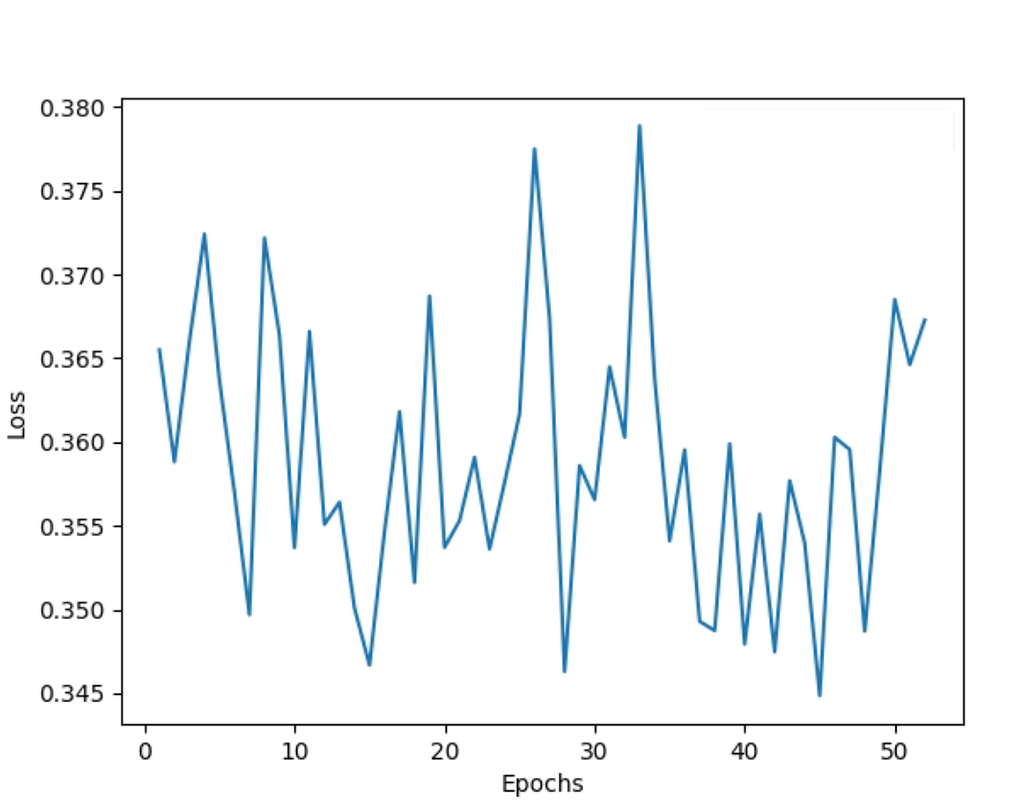 Loss oscillating and not minimizing - vision - PyTorch Forums