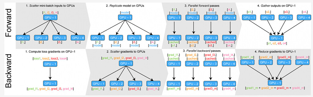 How Does Gradients Gather On The Main Gpu When Using Nndataparallel Autograd Pytorch Forums 