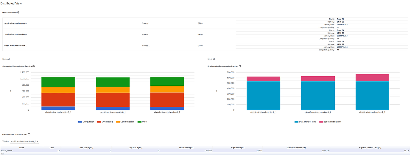 Too much time spent in `ncclKernel AllReduce`? - distributed - PyTorch ...