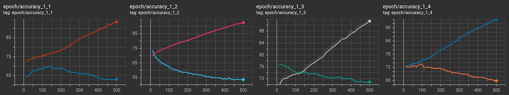 Validation acuraccy decrease interpretation - PyTorch Forums Validation acuraccy decrease interpretation - PyTorch Forums