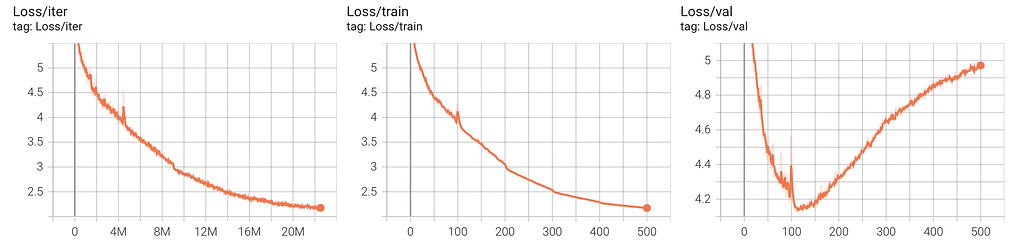 Val loss doesn't decrease after a certain number of epochs - PyTorch Forums