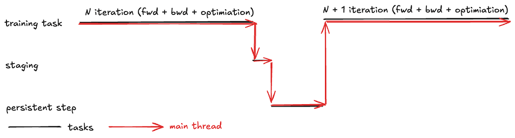 [Distributed w/ TorchTitan] Optimizing Checkpointing Efficiency with ...