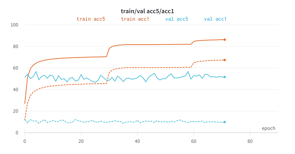 References/classification/train.py not learning (version v0.12.0) - vision - PyTorch Forums