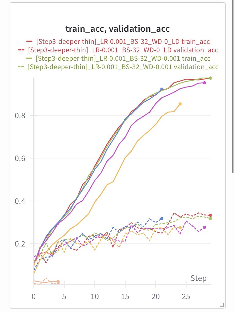 Severe Overfitting with ResNet18 on Small Dataset Despite Regularization - PyTorch Forums
