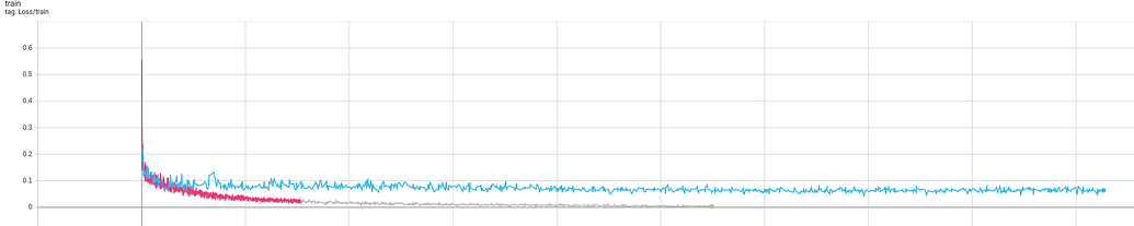 How to find the right weight decay value in optimizer - PyTorch Forums