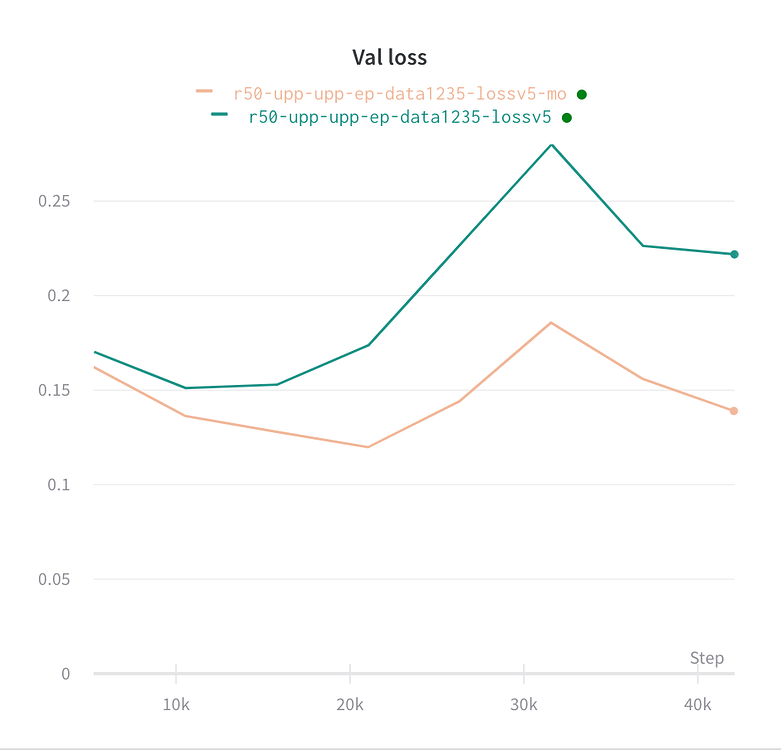 Using Two Optimizers for Encoder and Decoder respectively vs using a ...