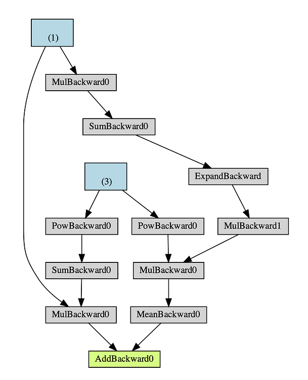 Track .grad gradient graph - autograd - PyTorch Forums
