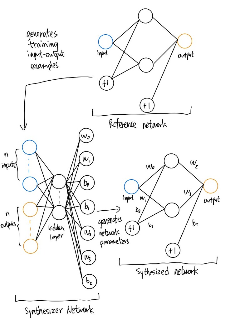 How to backprop through a network that synthesizes another network ...
