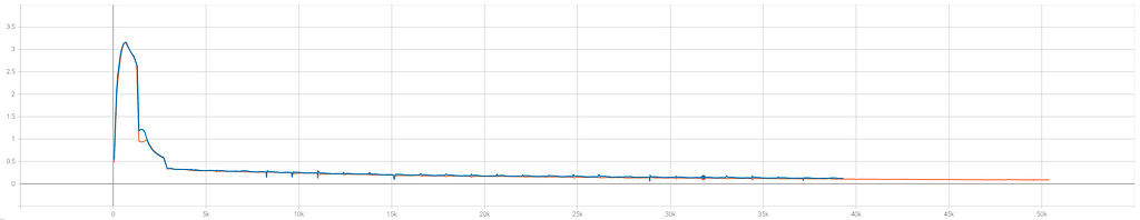Weird loss curves using DistributedDataParallel - distributed - PyTorch Forums