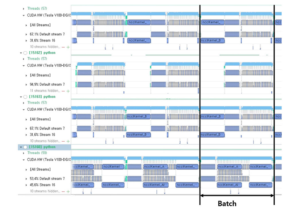 Distiributed Profiling question.(ncclBroadcast, ncclAllReduce) - distributed - PyTorch Forums