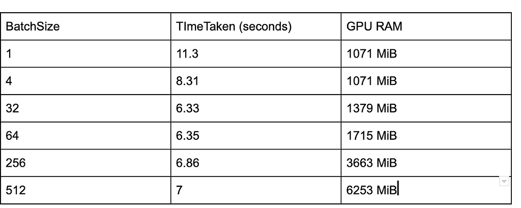 Understanding Gpu Utilisation During Inference Pytorch Forums