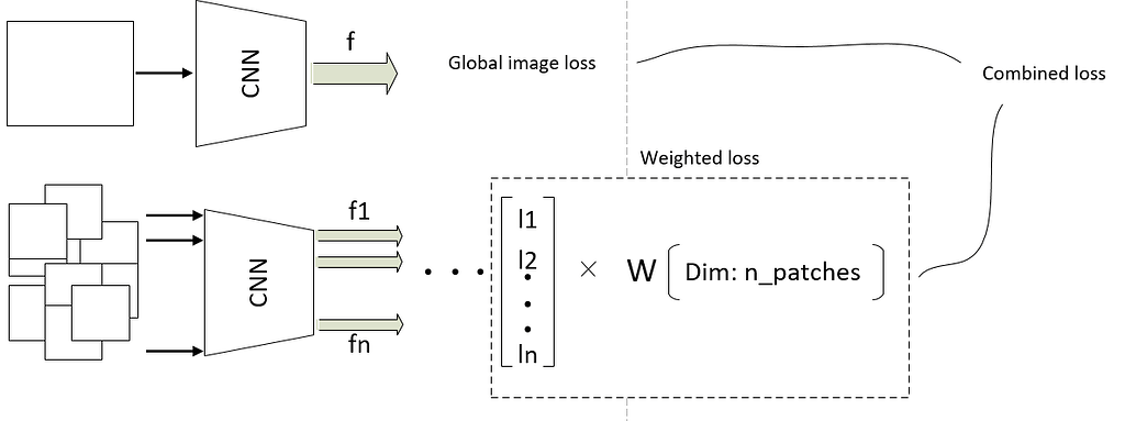 Weighted loss function, with learnable weights - vision - PyTorch Forums