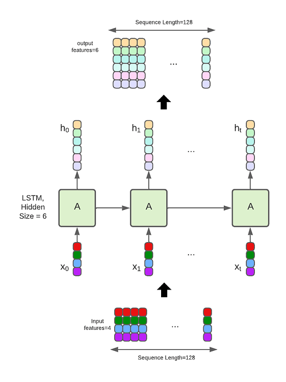 Lstm input size, hidden size and sequence lenght - PyTorch Forums