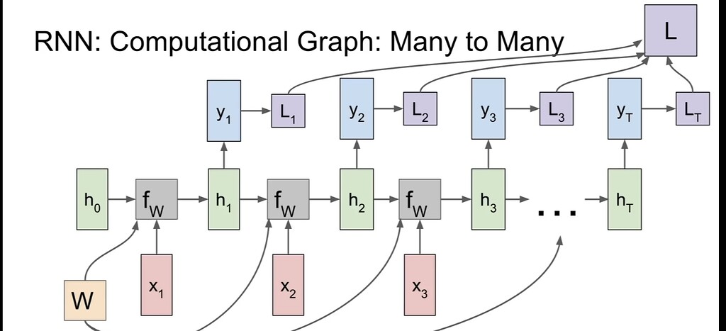 PyTorch RNN, many to many learning, one to many test - vision - PyTorch ...