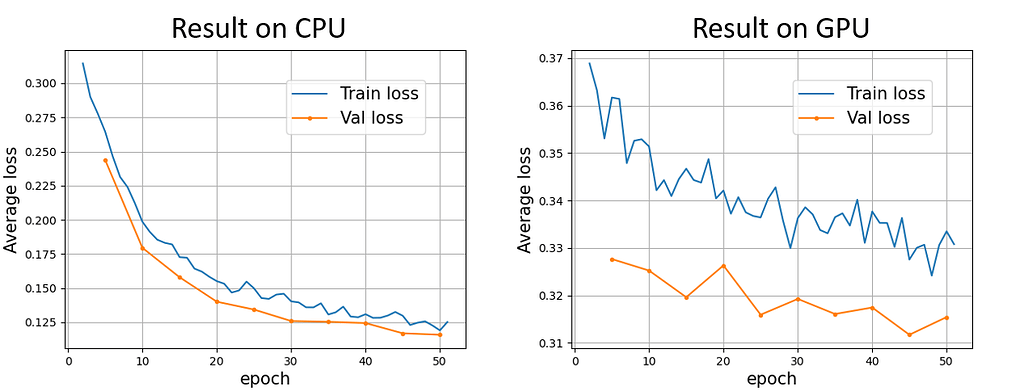 Significant performance loss of ML code on GPU - vision - PyTorch Forums