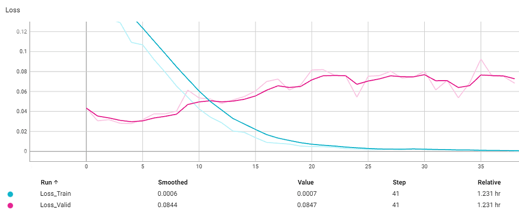 Validation loss doen't decrease, then starts to overfit - vision - PyTorch Forums