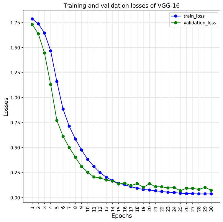 VGG-16 and ResNet-9 loss values not corresponding to accuracy on test ...