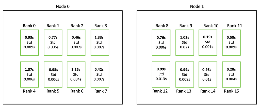 Why Each Gpu Measures A Difference Allreduce Duration Distributed Pytorch Forums