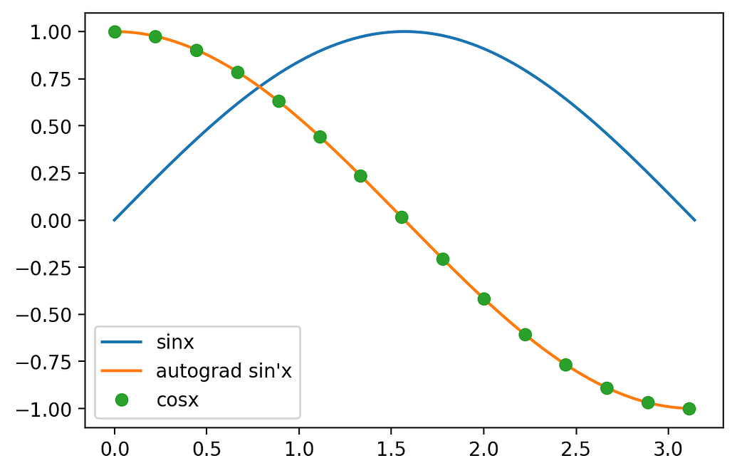 How To Use Autograd In The C Api To Compute A Gradient Of A Multivalued Function C 8051