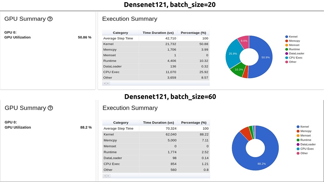 Bigger batch_size increases training time - PyTorch Forums