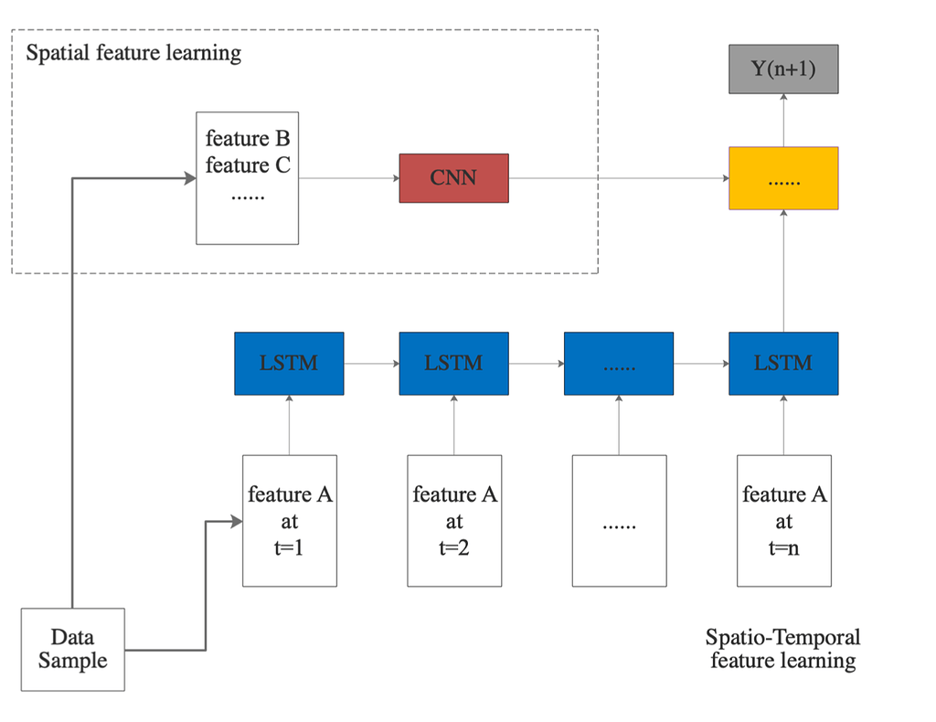 Combine LSTM and CNN in the final layer to get the final result - PyTorch Forums