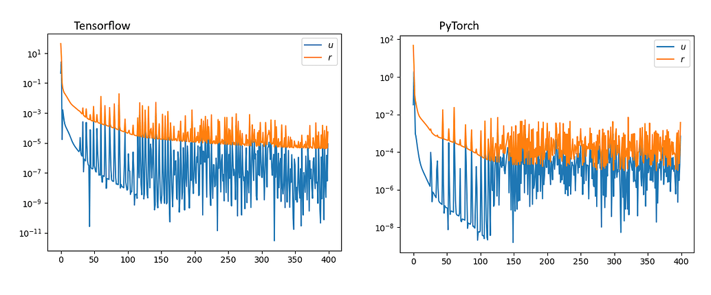 PyTorch Adam vs Tensorflow Adam - PyTorch Forums
