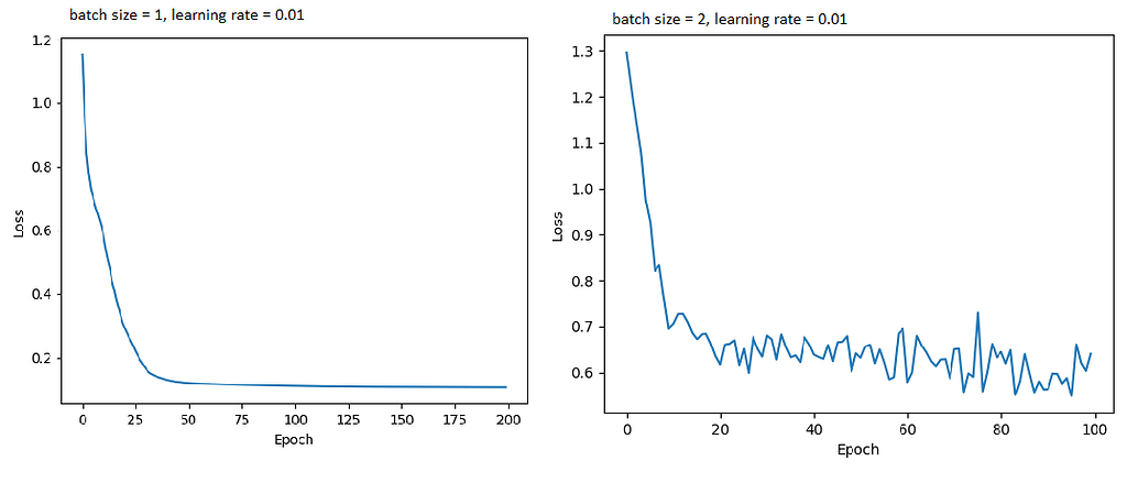 Learning slow, loss curve fluctuating with batches - PyTorch Forums