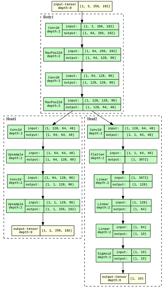 Why does the size of Forward/backward pass differ when using a single class for a model and ...