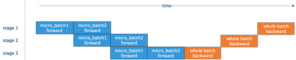 Question about pipeline parallelism - distributed - PyTorch Forums
