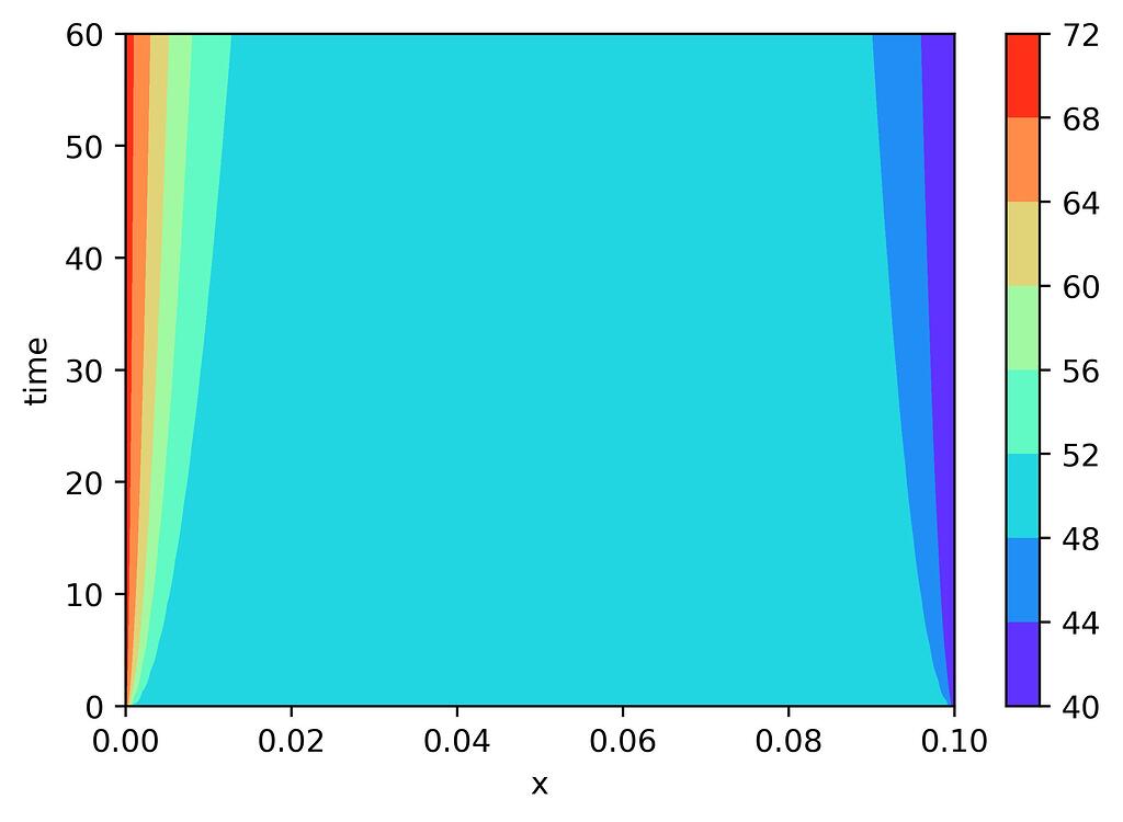 How to code PINN for a simple PDE - PyTorch Forums