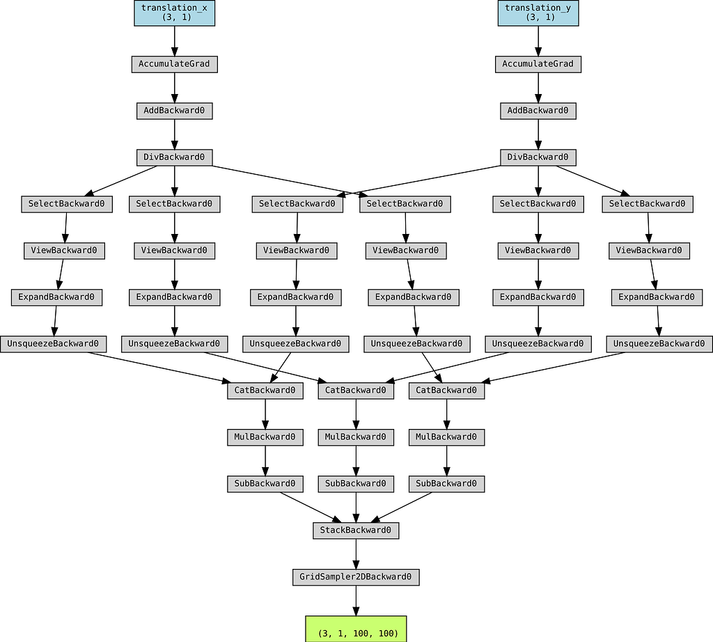 Parameter Trained Only Partly Autograd Pytorch Forums
