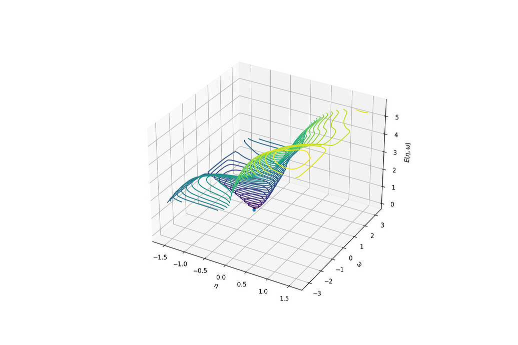 Unable To Find Minimum With Optimizer Pytorch Forums