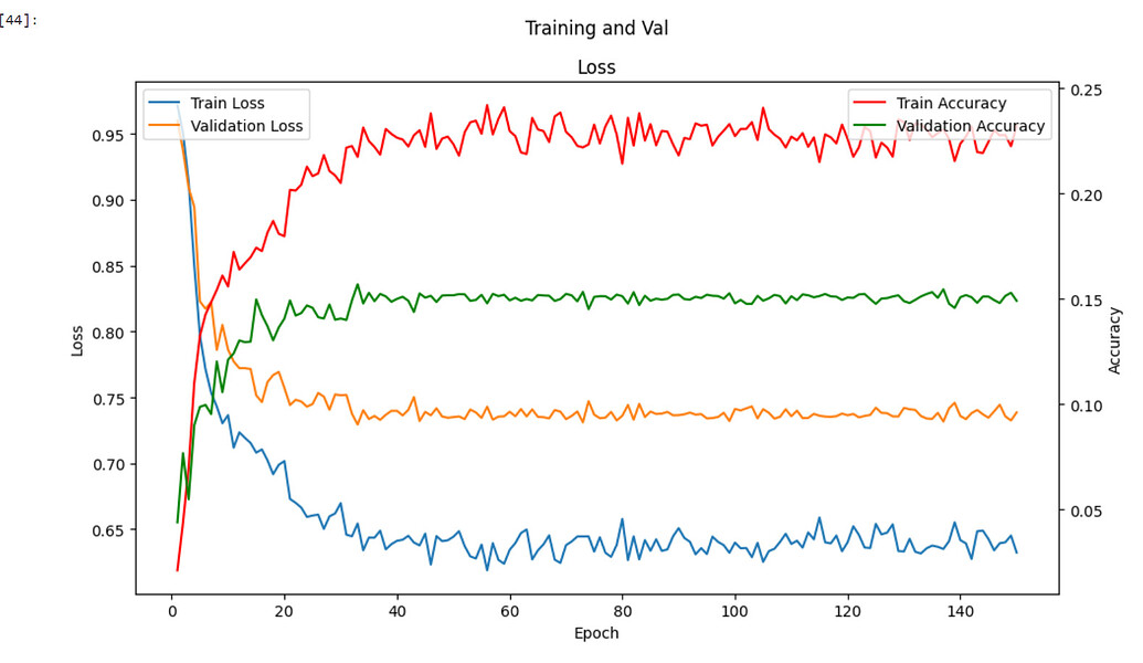 UNET model not learning - vision - PyTorch Forums