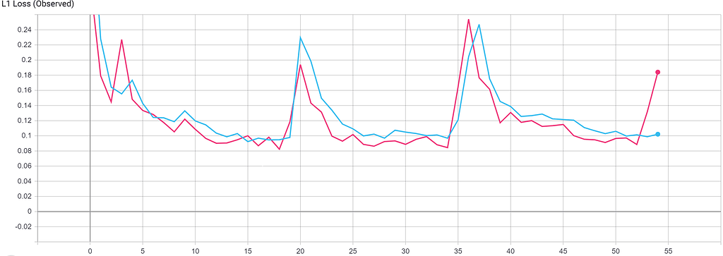 Training Loss fluctuates, decrease then increase and vice-versa ...